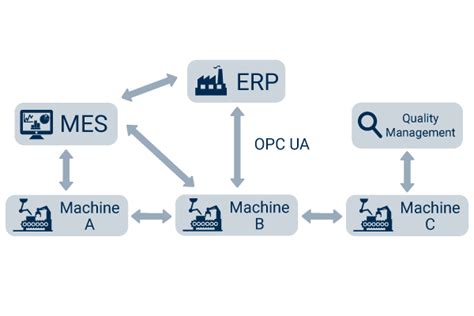 What Is Opc Ua A Practical Introduction