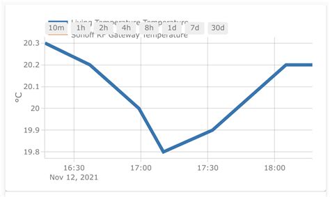 Button For Browsings Days · Issue 2 · Dbuezaslovelace Plotly Graph