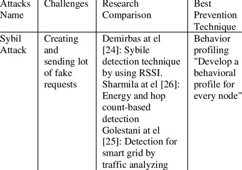 Summary Of Network Layer Attacks And Its Prevention Download