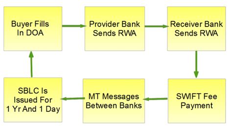Standby Letter Of Credit Purchase Or Lease An Sblc