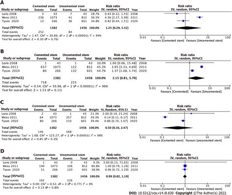 Forest Plot Of Comparison A 1ry Outcome Outcome Periprosthetic Download Scientific Diagram