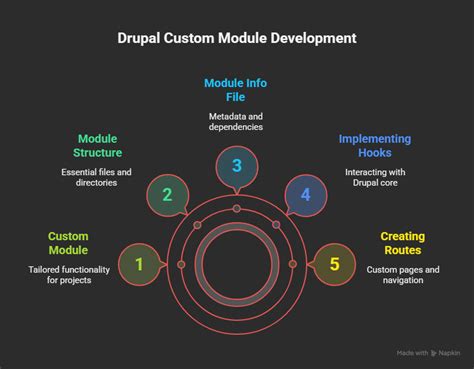 Developing Custom Modules In Drupal A Comprehensive Guide Devpanda