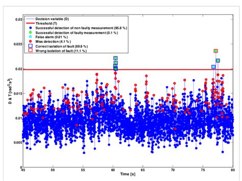 D values compared to T ˆ values with identification of performance Download Scientific Diagram