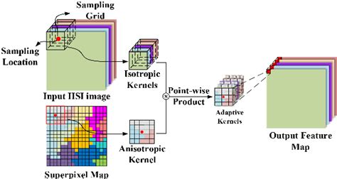 Figure 1 From Multiscale Adaptive Convolution For Hyperspectral Image Classification Semantic