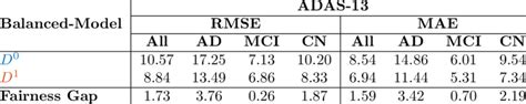 Root Mean Squared Error Rmse And Mean Absolute Error Mae At τ 100 Download Scientific