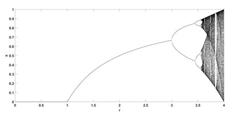 13 This Is What A Bifurcation Diagram Of The Logistic Map Looks Like [29] Download Scientific