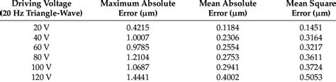 Mpi Model Accuracies On Variable Voltage Amplitudes Download Scientific Diagram