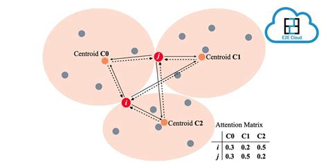 Dkm Differentiable K Means Clustering Layer For Neural Network Compression