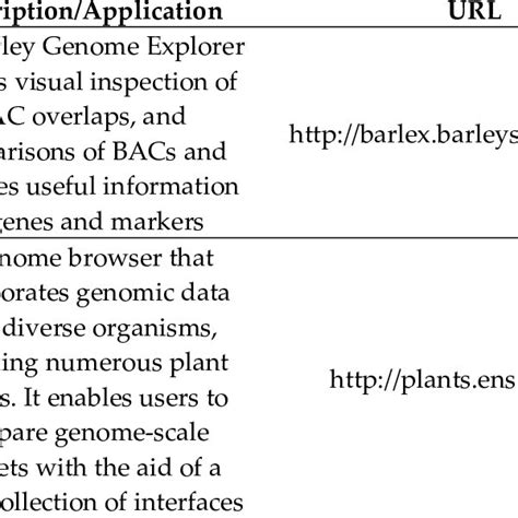 List Of Databases Genome Browsers And Bioinformatics Tools Available Download Scientific