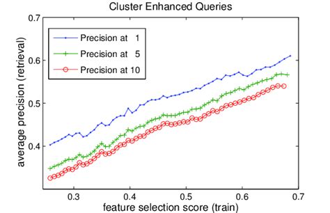Average Precision Of Cluster Enhanced Queries Download Scientific Diagram