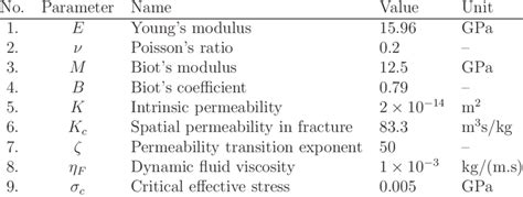 Material Parameters Used In The Numerical Examples Based On Download Scientific