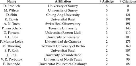 Most Productive Authors Source Own Elaboration Based On Wos