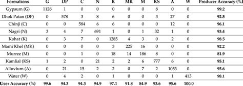 Confusion Matrix Of Support Vector Machine Svm Download Scientific