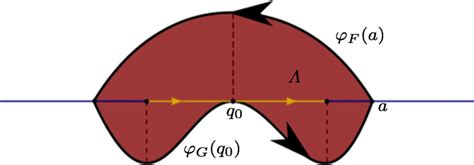 Piecewise smooth vector field Z and region Λ Download Scientific Diagram
