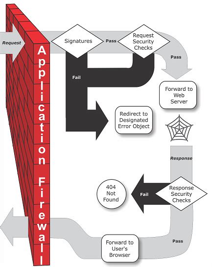 Introduction To Citrix Web Application Firewall Web App Firewall