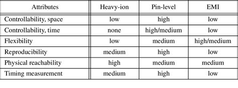 Table 1 From Experimental Validation Of A Fault Tolerant System Using Physical Fault Injection