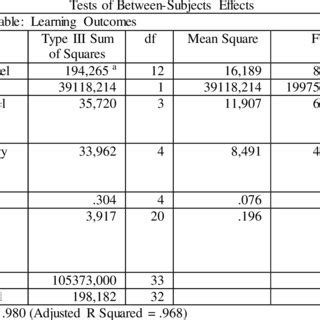 Hypothesis Testing With F Test Download Scientific Diagram