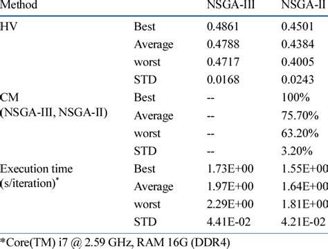 Comparison Of Execution Time Hv And Cm Metrics Between Nsga Iii And