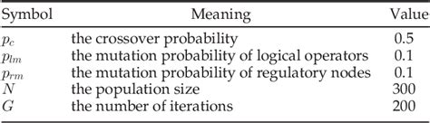 Table 2 From Data Driven Boolean Network Inference Using A Genetic Algorithm With Marker Based