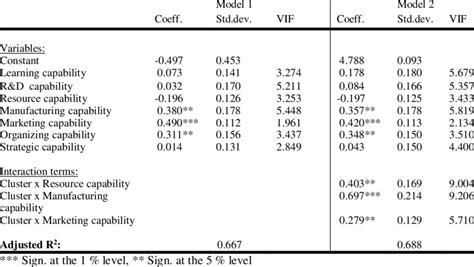 Ols Regression Results Model 1 And 2 Dependent Variable Firm Performance Download Table