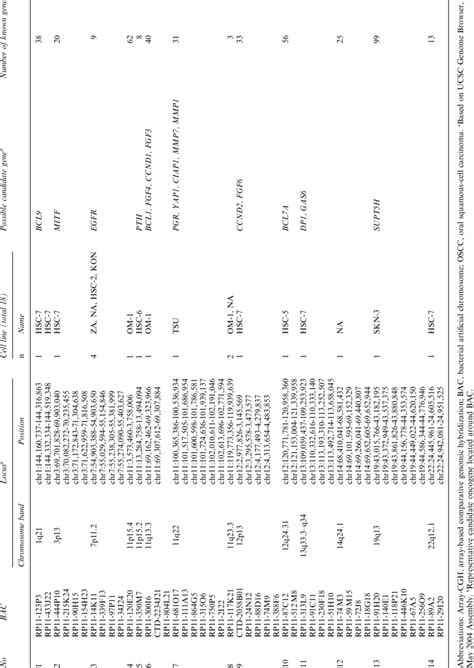 High Level Amplifications Log 2 Ratio20 Detected In Oscc Cell Lines