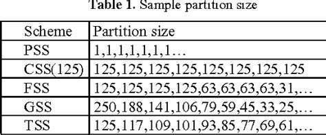 Table 1 From A Parallel Loop Self Scheduling On Grid Computing