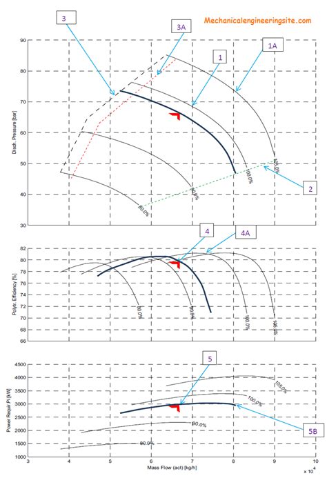 How To Read A Centrifugal Compressor Performance Curve