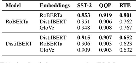 table 2 from data selection for fine tuning large language models using
