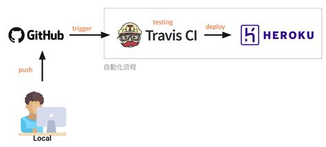 Cicd Travis Heroku Travis Ci By Yi Tk Medium
