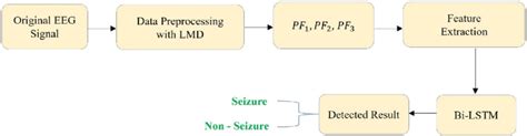 Block Diagram Of Proposed Seizure Detection Method Download Scientific Diagram
