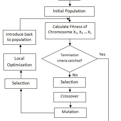 Structure Of Hybrid Genetic Algorithm Download Scientific Diagram