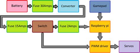 Github Dajman4hexapod Robot Programming From Scratch Movement Of A