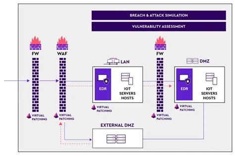 Mastering Vulnerability Mitigation Unleashing The Art Of Virtual