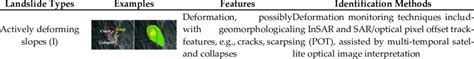 Landslide Classification And Identification Methods Download Scientific Diagram