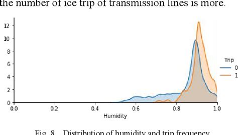 Figure 8 From Analysis Of Transmission Line Icing Trip Based On Data Analysis Technology