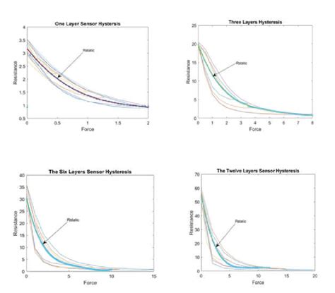 Graphs Showing The Validation Of The System Of Different Layers Of Sensor Download Scientific