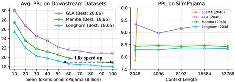 Longhorn State Space Models Are Amortized Online Learners Ai Research Paper Details