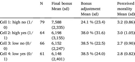 Summary Of Descriptive Statistics For Robustness Experiment Download