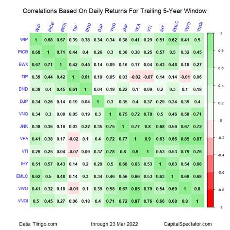 Market Volatility Triggers Reset In Asset Class Correlations The