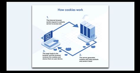 understanding cookies and implementing them in node js
