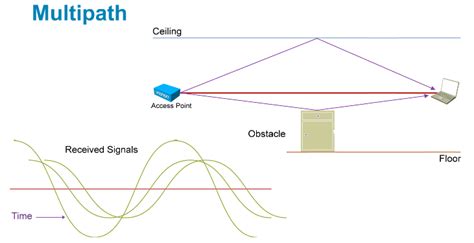 wireless 101 terminology part 2 implementing cisco unified wireless