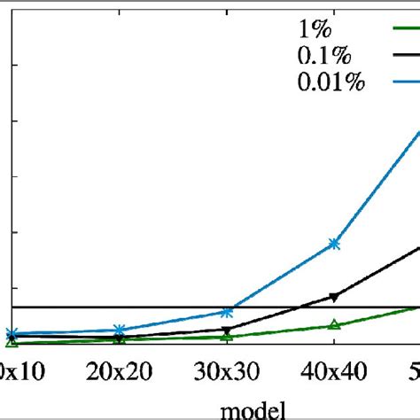 Average Computation Times Per Simulation Step For Cloth Models Of