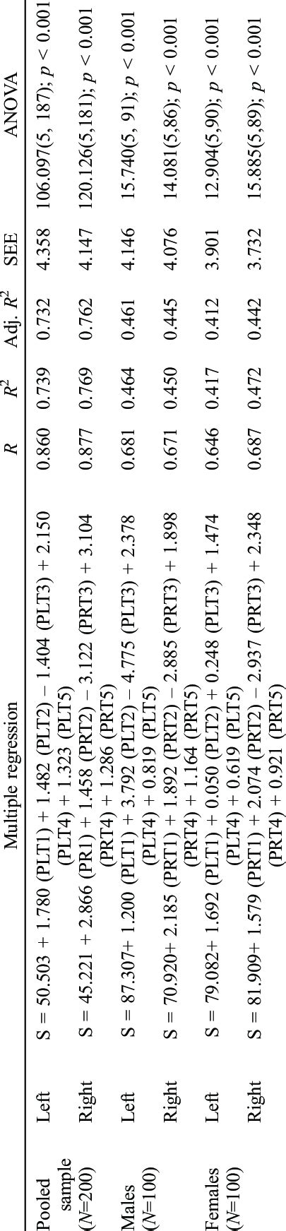Multiple Regression Equations For Stature Estimation Through Various