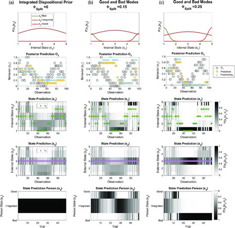 Inference With Latent Bad And Good Dispositional Priors Download Scientific Diagram