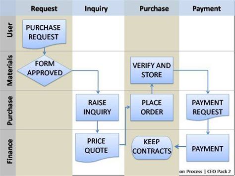 Formatted PowerPoint Flowcharts From CEO Pack 2 6 Sigma Purchase