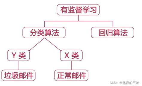 【数据挖掘算法与应用】——数据挖掘导论 Csdn博客 【数据挖掘算法与应用】——数据挖掘导论 Csdn博客