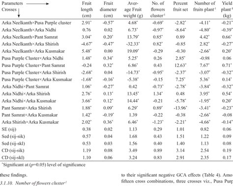 Estimates Of Specific Combining Ability Effects Of Crosses For Yield Download Table