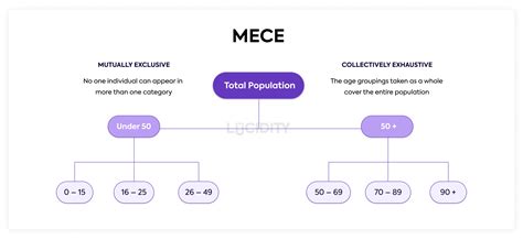 Guide To The Mece Principle Resources Get Lucidity