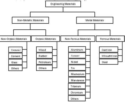 Engineering Materials Download Scientific Diagram