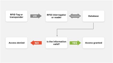 Complete Guide To Rfid Access Control Systems